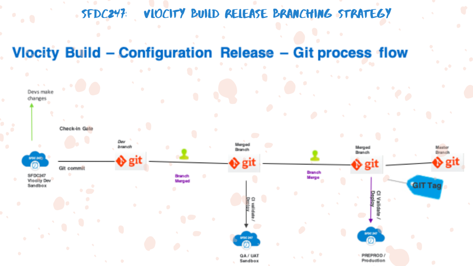 Step By Step Guide On Getting Started With Salesforce Vlocity Buildtool